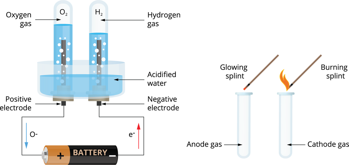 Water: Introduction and electrolysis of water — lesson. Science State ...