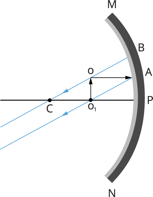 Image formation by concave mirror — lesson. Science CBSE, Class 10.