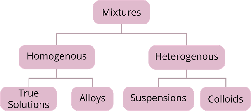 Types of mixture: Homogeneous and Heterogeneous — lesson. Science State ...