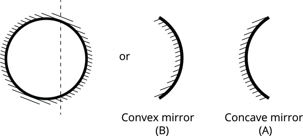 Important terms related to spherical mirrors — lesson. Science CBSE ...