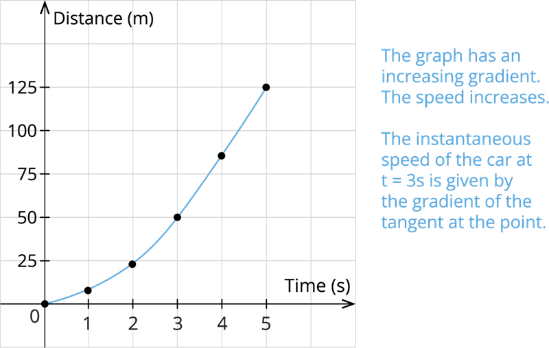Time – Distance Graphs — lesson. Science State Board, Class 7.