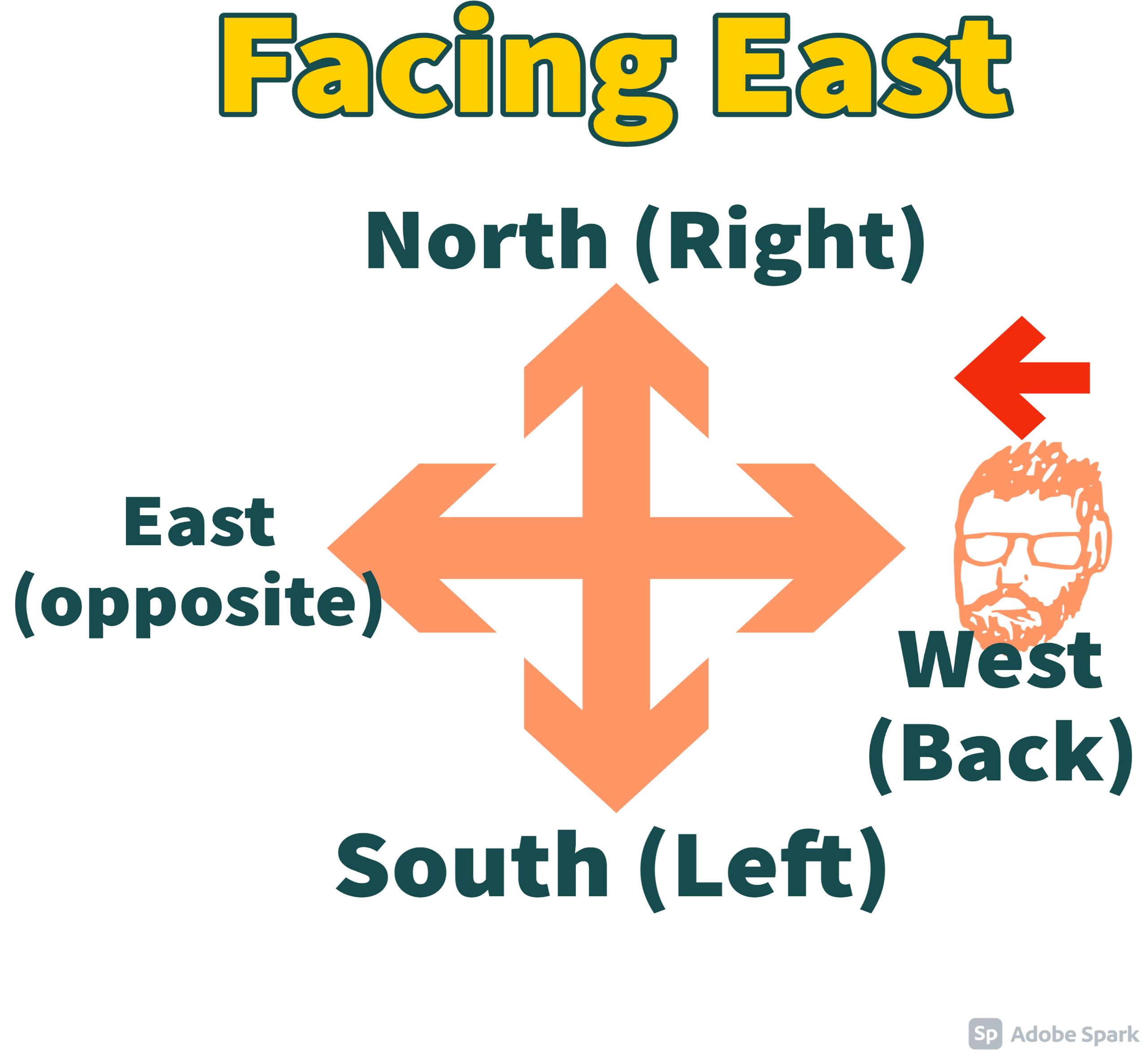 Directions — lesson. Social Science, Class 6.