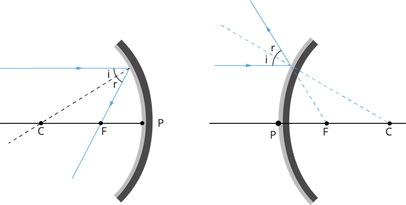 Representation of image formation using ray diagrams — lesson. Science ...