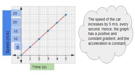 Speed – time graphs — lesson. Science State Board, Class 9.