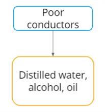 Introduction to conductors and conductivity of liquids — lesson ...