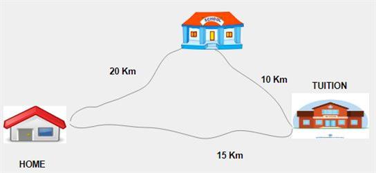Displacement — lesson. Science CBSE, Class 9.